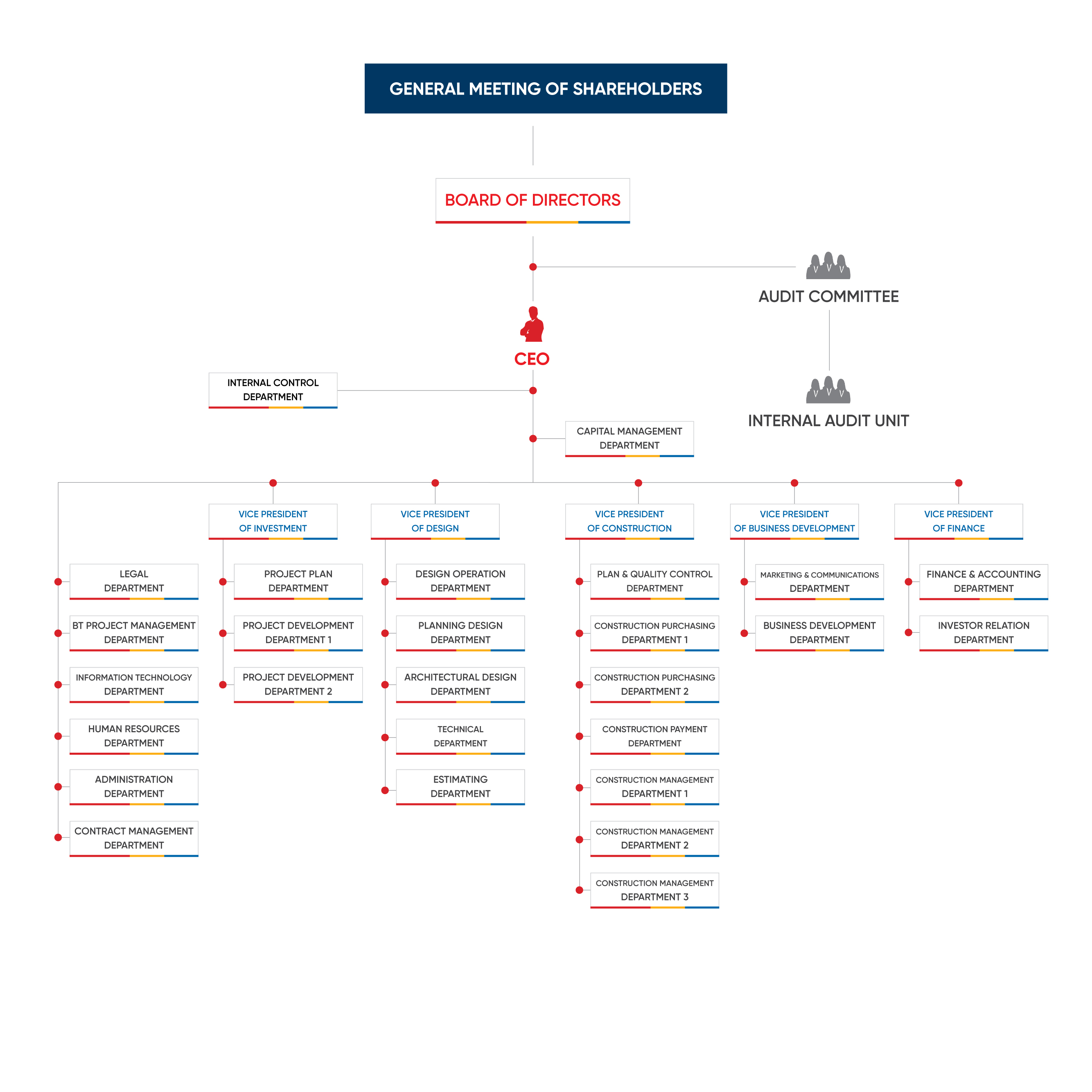 Organizational Structure - Phat Dat Corporation Real estate Development ...